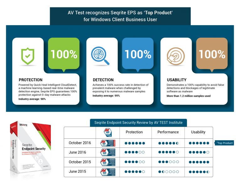 Seqrite Endpoint Security (EPS) rated ‘Top Product’ by AV TEST ...