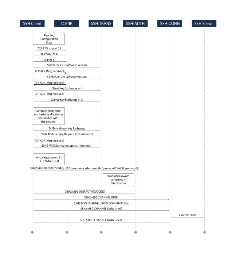 Ssh In Nutshell A Protocol For Secured Network Communication Seqrite 0729