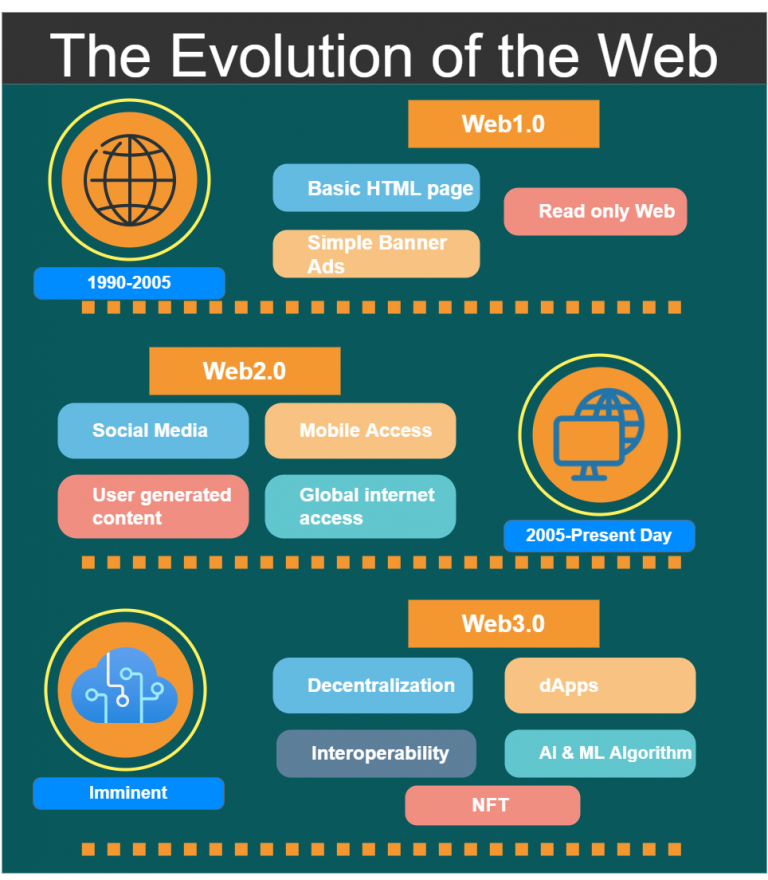 Cos'è il Web Semantic Web 3.0 e perché è importante? - SEQRITE