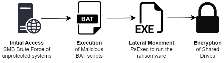 Uncovering LockBit Black's Attack Chain and Anti-forensic activity | Seqrite