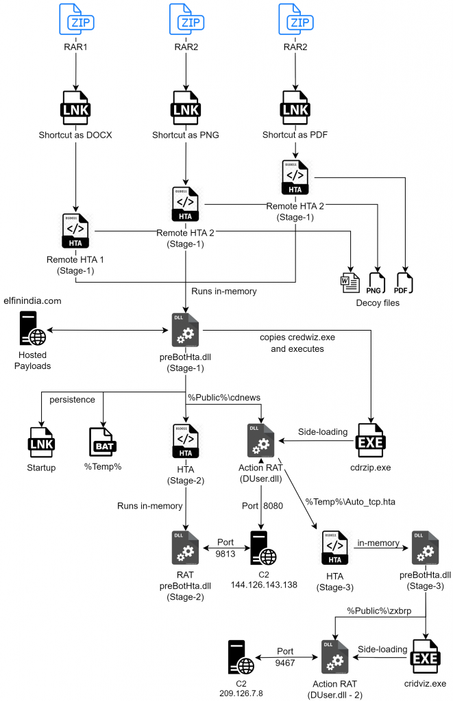Double Action, Triple Infection, and a New RAT: SideCopy’s Persistent ...