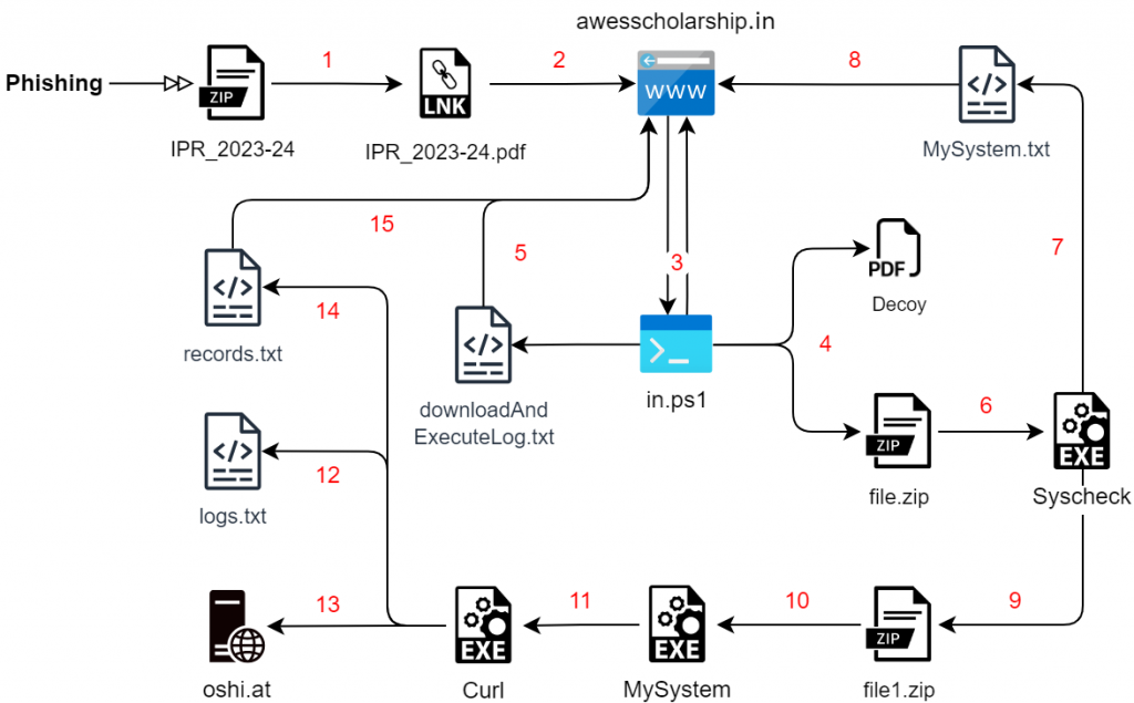 Operation Rusticweb Targets Indian Govt From Rust Based Malware To Web