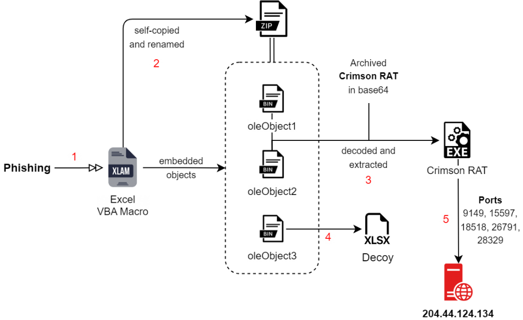 Pakistani APTs Escalate Attacks on Indian Gov. Seqrite Labs Unveils ...