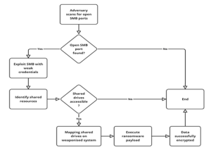 How WantToCry Ransomware Exploits Vulnerable File Sharing