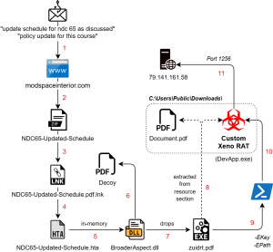 New TTPs and Clusters of an APT driven by Multi-Platform Attacks
