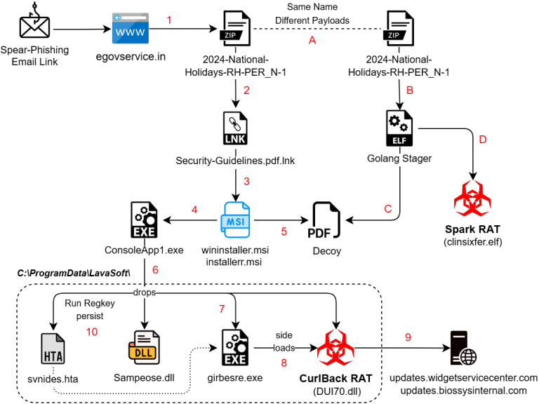 New TTPs and Clusters of an APT driven by Multi-Platform Attacks