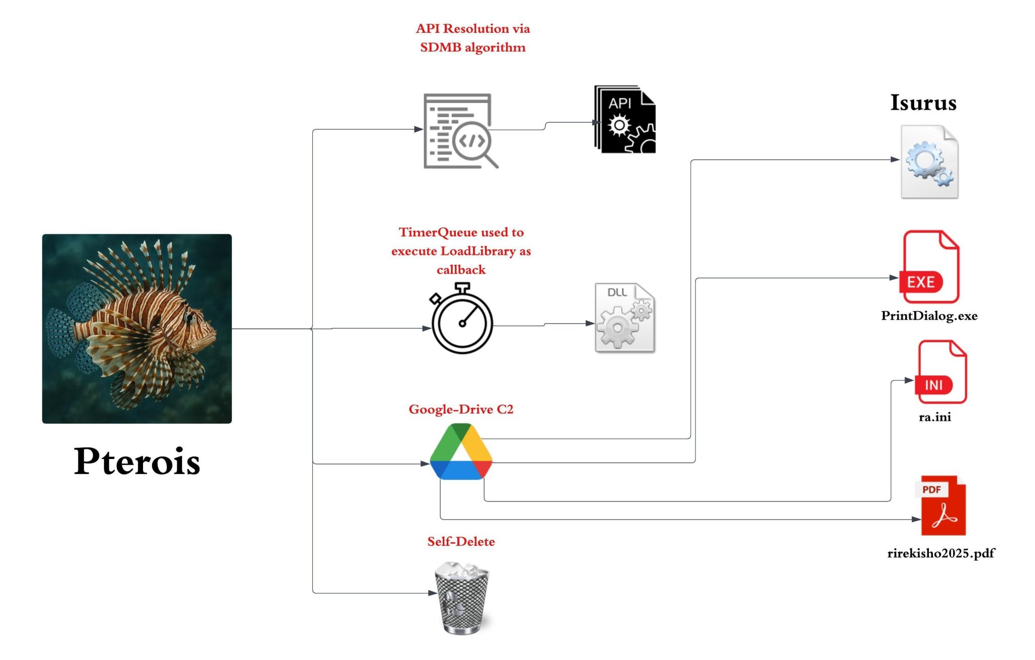 Swan Vector APT: Targeting Taiwan & Japan with DLL Implants
