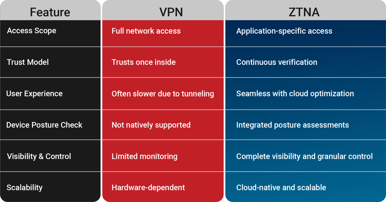 ZTNA vs VPN: Why Zero Trust Is the Future of Secure Access