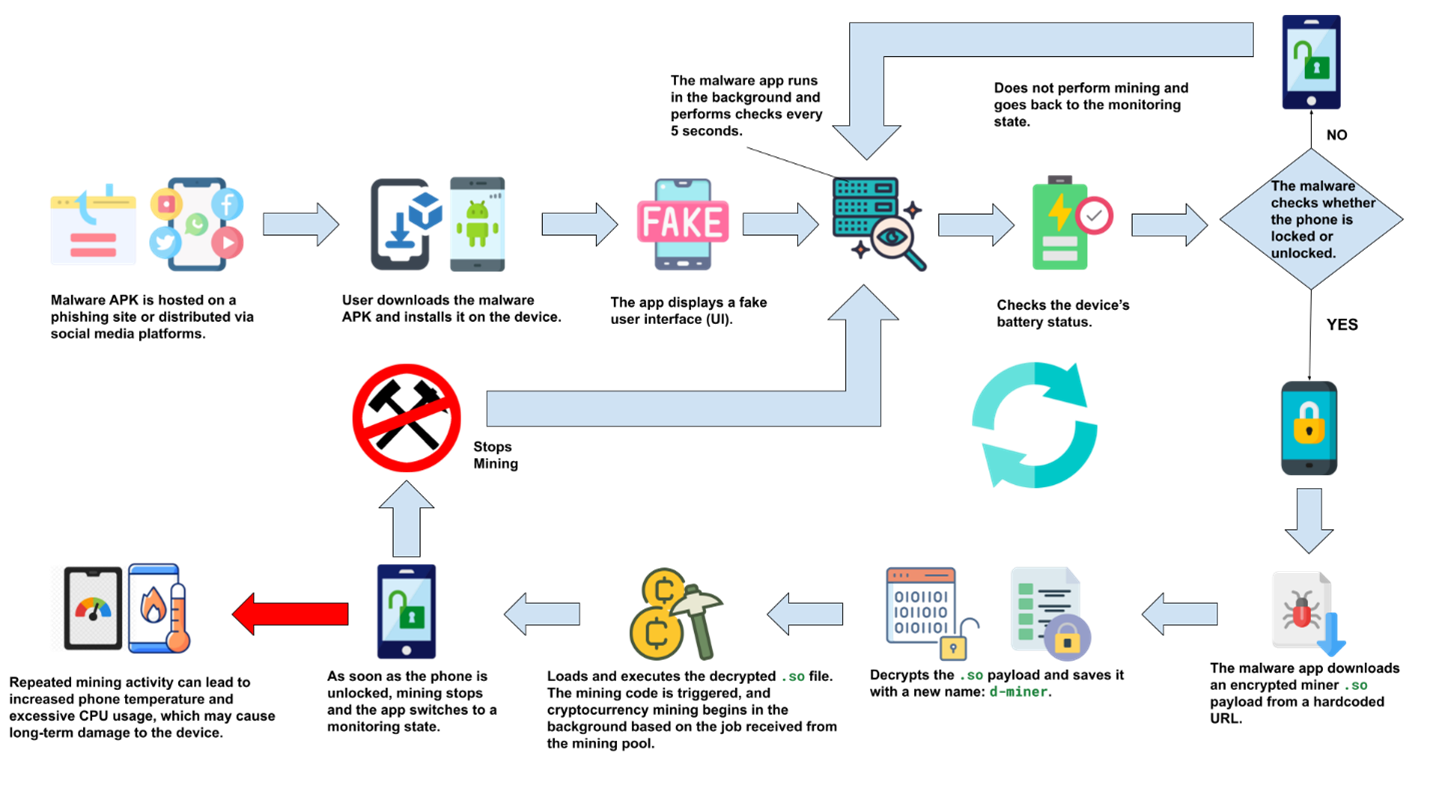 Android Cryptojacker Masquerades as Banking App to Mine Cryptocurrency ...