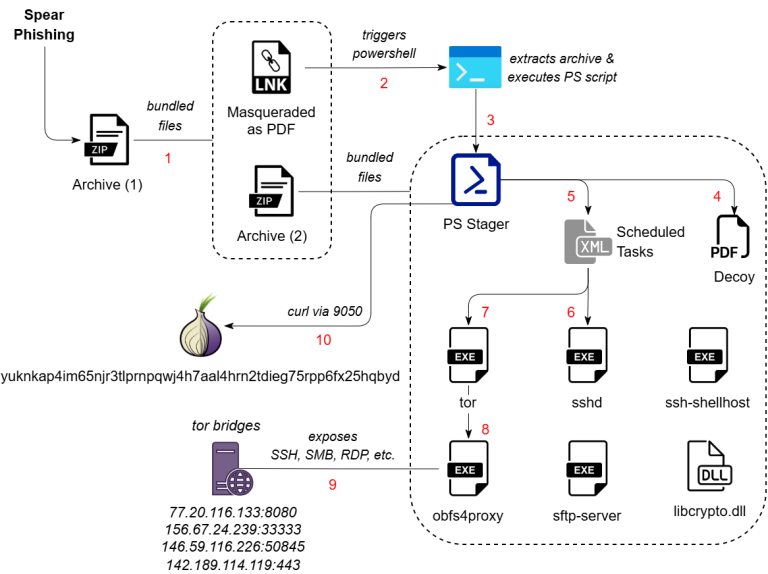 스카이클로크 작전: 토르 작전, 러시아와 벨로루시 군대를 표적으로 삼다 | Seqrite